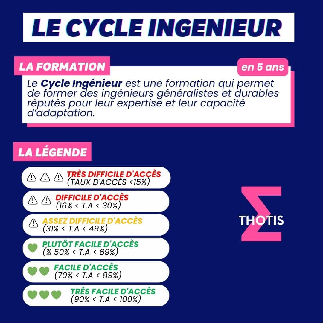 Liste des Cycles Ingénieur (Écoles d’ingénieur) – Annuaire Parcoursup 2024 - Thotis