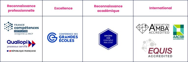 emlyon Business School : AST, PGE et MS - Thotis